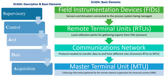 Sensors | Free Full-Text | Low-Cost, Open-Source, Emoncms-Based SCADA System for a Large Grid ...