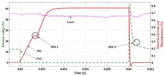 Method of Fuel Injector Diagnosis Based on Analysis of Current Quantities