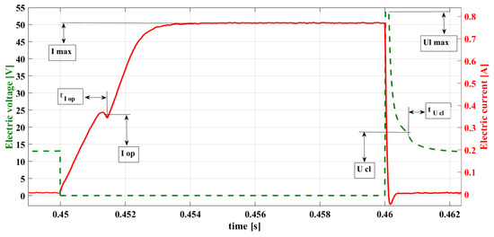 Method of Fuel Injector Diagnosis Based on Analysis of Current Quantities