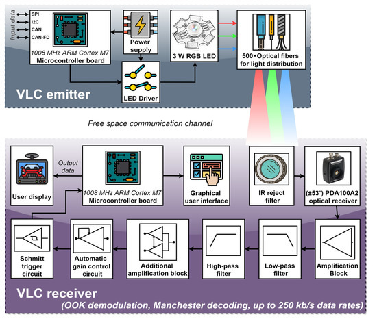 In-Vehicle Visible Light Communications Data Transmission System Using ...
