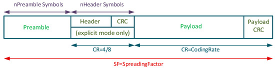 Sensors | Free Full-Text | LoRa Network-Based System for Monitoring the ...