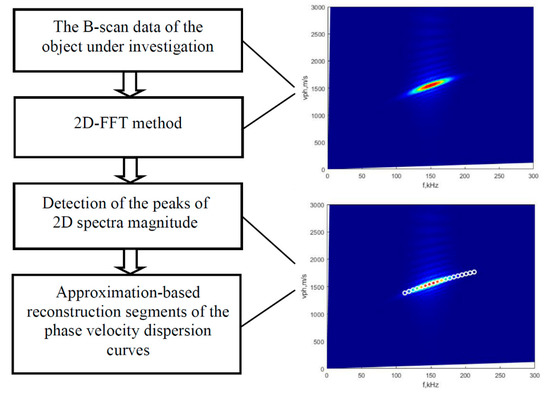 Sensors | Free Full-Text | Accuracy Assessment of the 2D-FFT Method ...