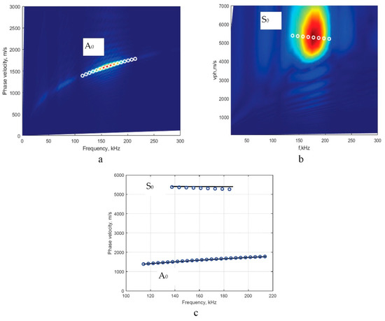 Accuracy Assessment of the 2D-FFT Method Based on Peak Detection of the ...