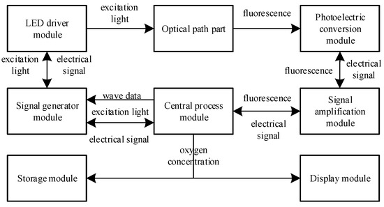 Research on a Fiber Optic Oxygen Sensor Based on All-Phase Fast Fourier ...