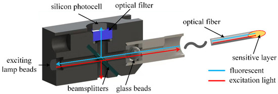 Research on a Fiber Optic Oxygen Sensor Based on All-Phase Fast Fourier ...