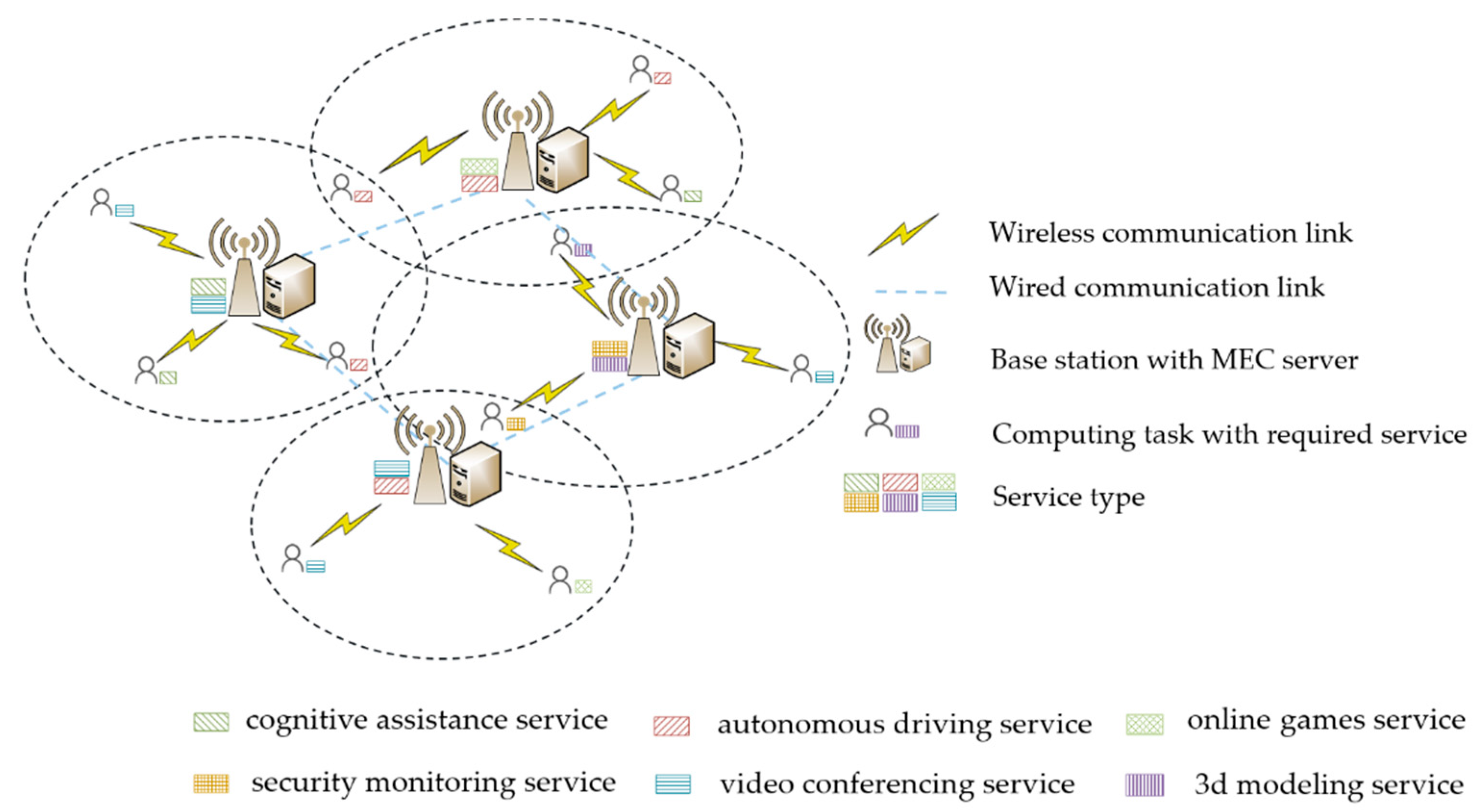 Sensors | Free Full-Text | Collaborative Task Offloading and Service Caching Strategy for Mobile ...