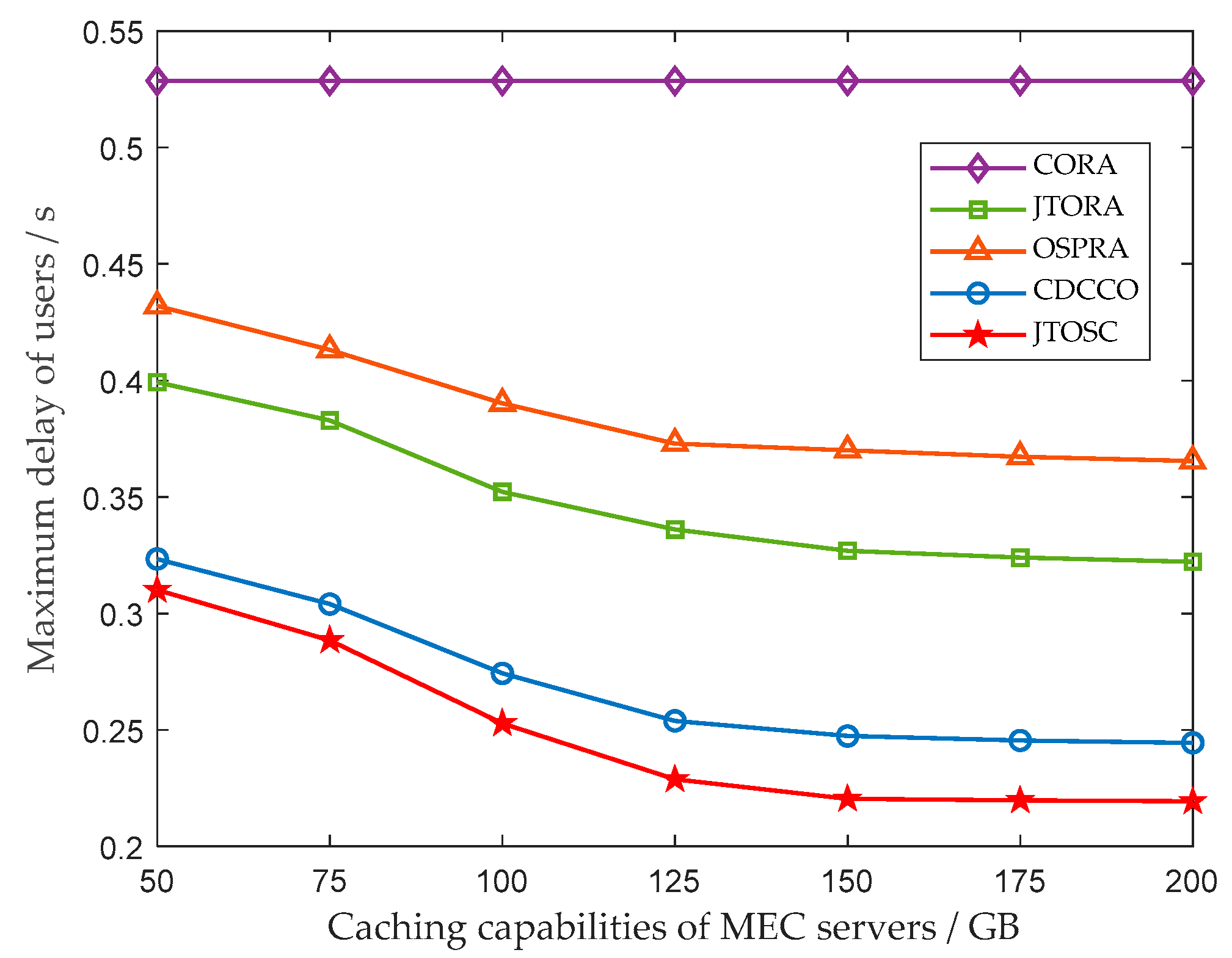 Sensors | Free Full-Text | Collaborative Task Offloading and Service Caching Strategy for Mobile ...