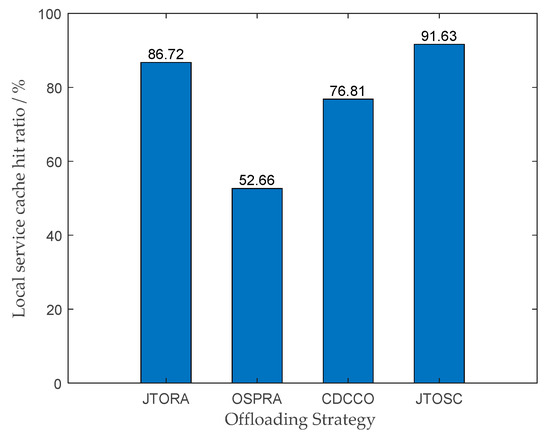 Sensors | Free Full-Text | Collaborative Task Offloading and Service Caching Strategy for Mobile ...