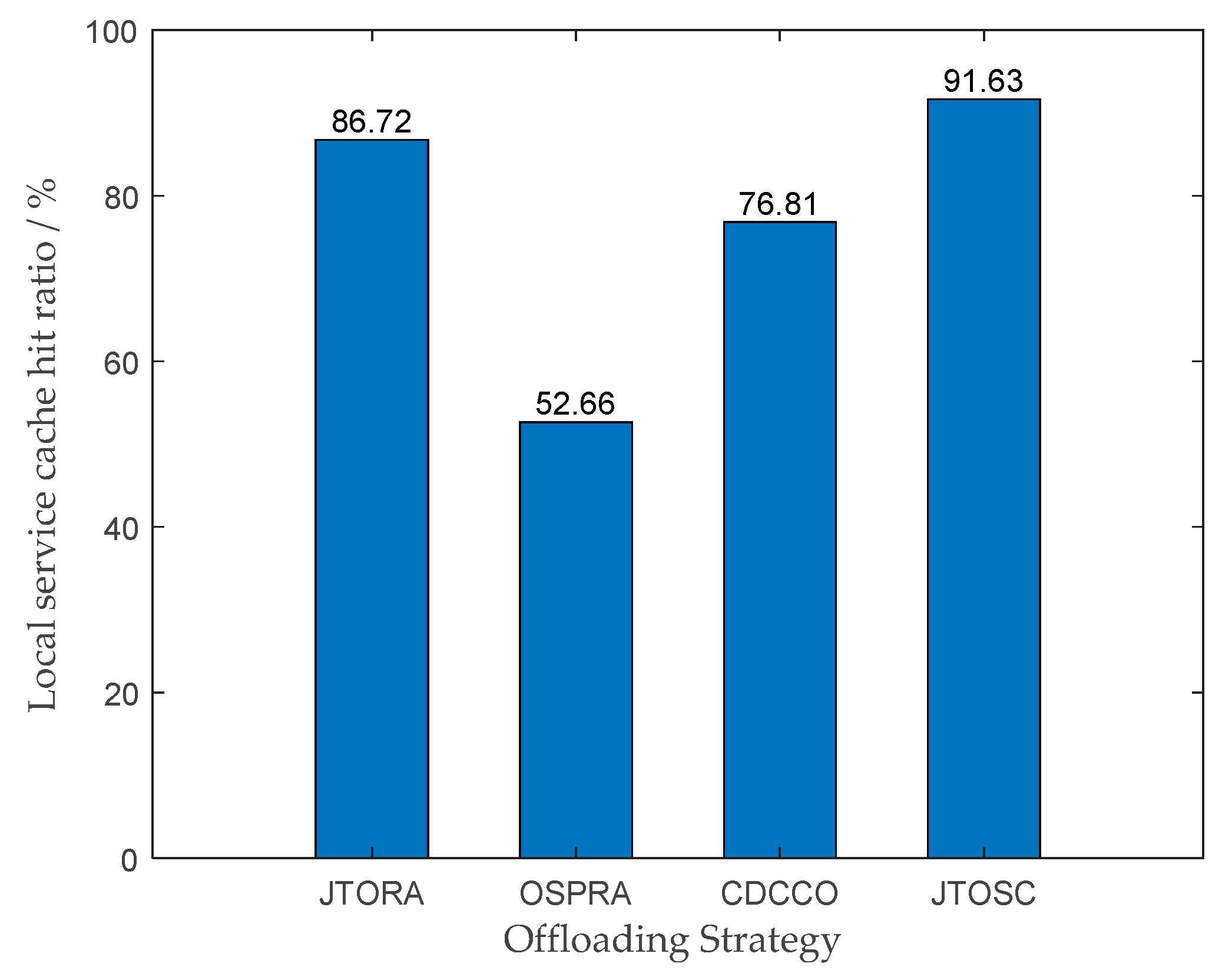 Sensors | Free Full-Text | Collaborative Task Offloading and Service Caching Strategy for Mobile ...