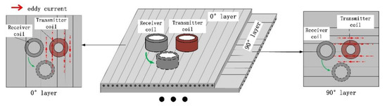 Non-Destructive Testing of Carbon Fibre Reinforced Plastics (CFRP ...