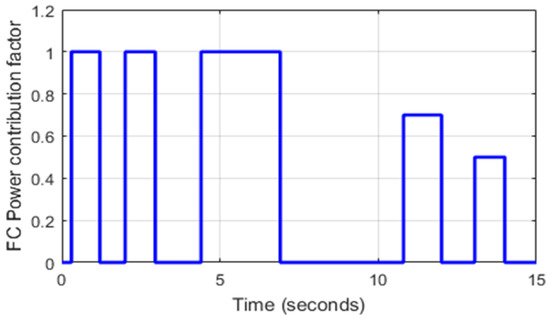 Multi Source Electric Vehicles: Smooth Transition Algorithm for Transient Ripple Minimization