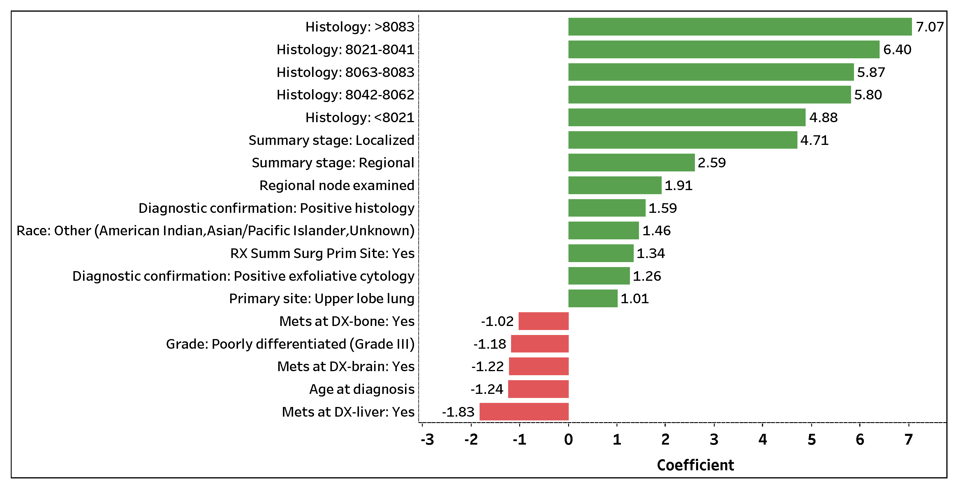 An Interpretable Two-Phase Modeling Approach for Lung Cancer ...