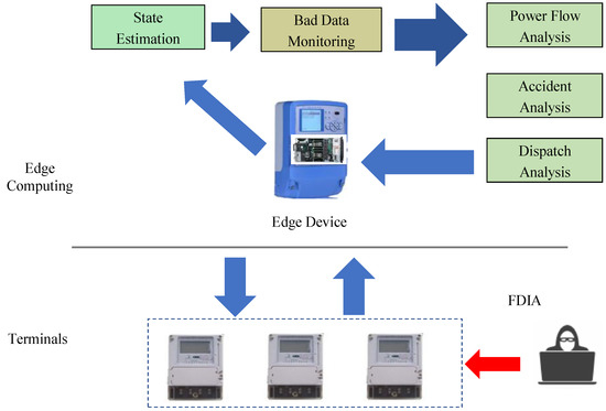 Vector Auto-Regression-Based False Data Injection Attack Detection Method in Edge Computing ...
