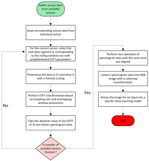 A Sensor Fusion Method Using Transfer Learning Models for Equipment Condition Monitoring