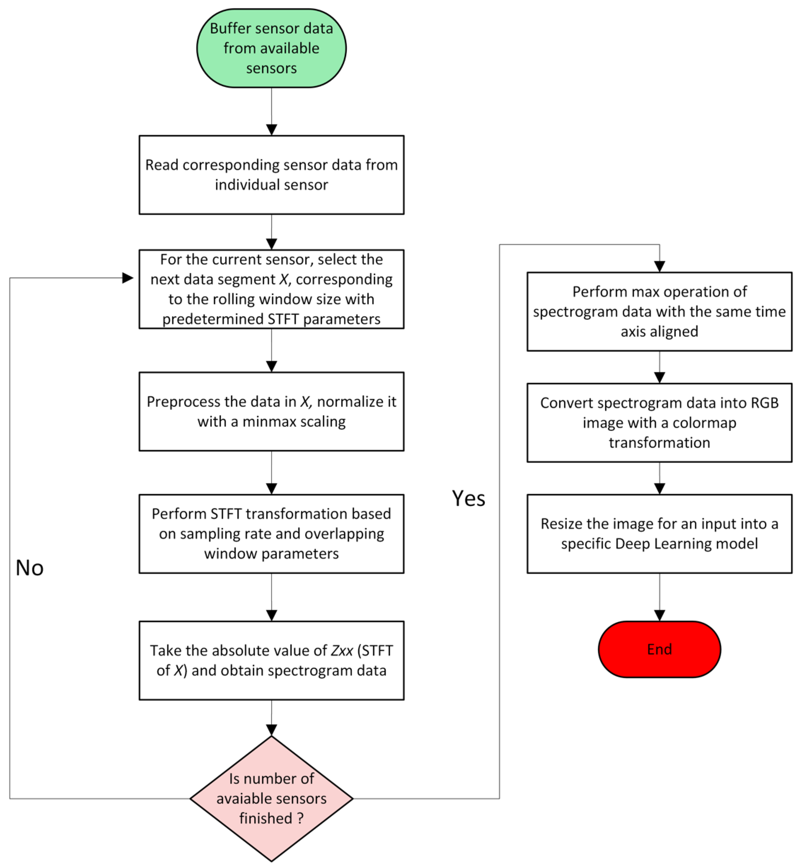 A Sensor Fusion Method Using Transfer Learning Models for Equipment Condition Monitoring