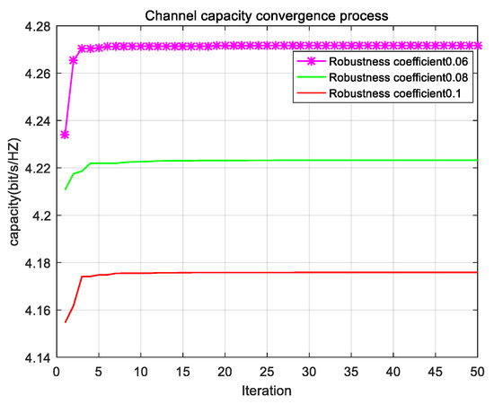 A Robust Power Allocation Algorithm for Cognitive Radio Networks Based ...