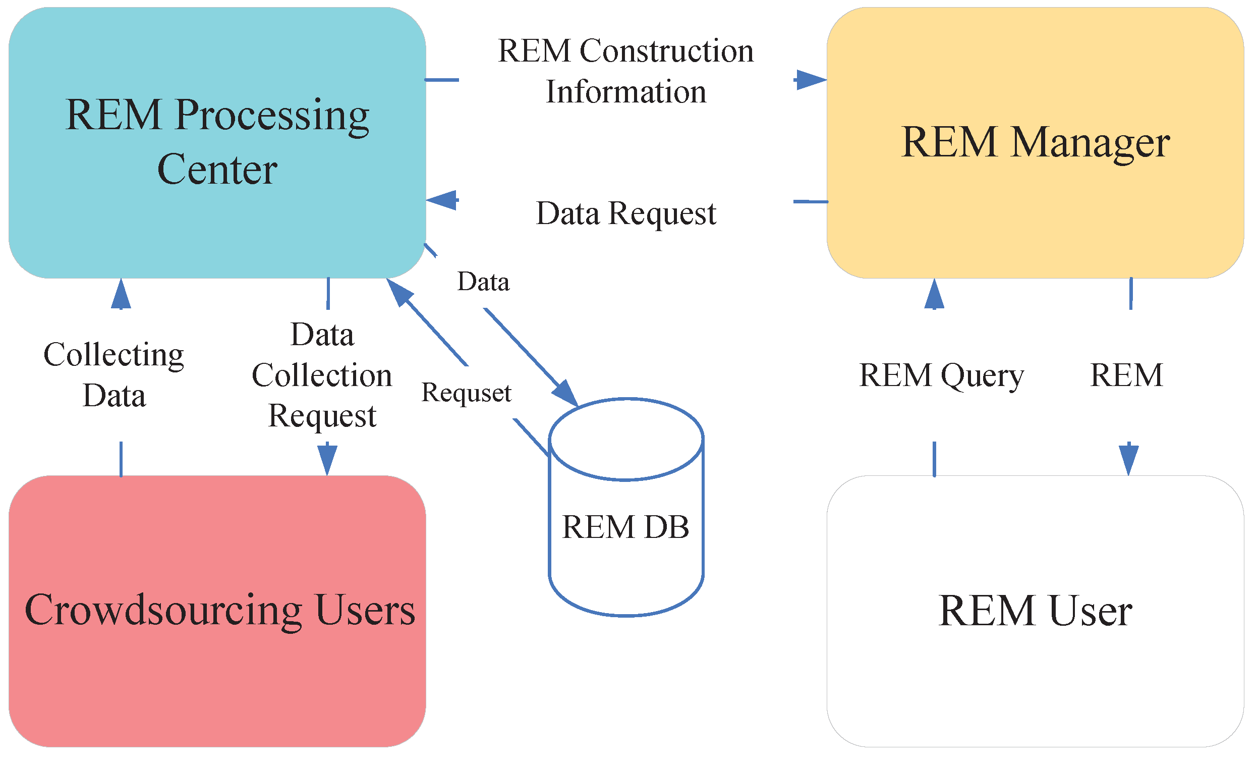 A Radio Environment Map Updating Mechanism Based on an Attention ...