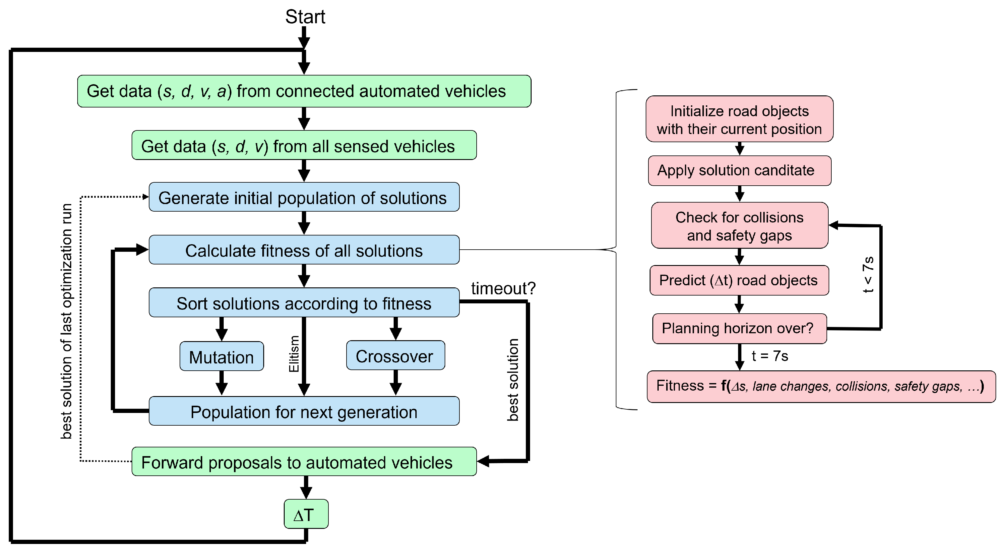 A Feasibility Study of a Traffic Supervision System Based on 5G ...