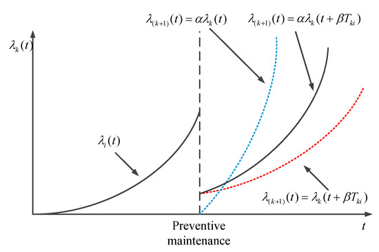 Opportunistic Maintenance Strategy for Complex Equipment Opportunistic Maintenance Strategy for Complex Equipment
