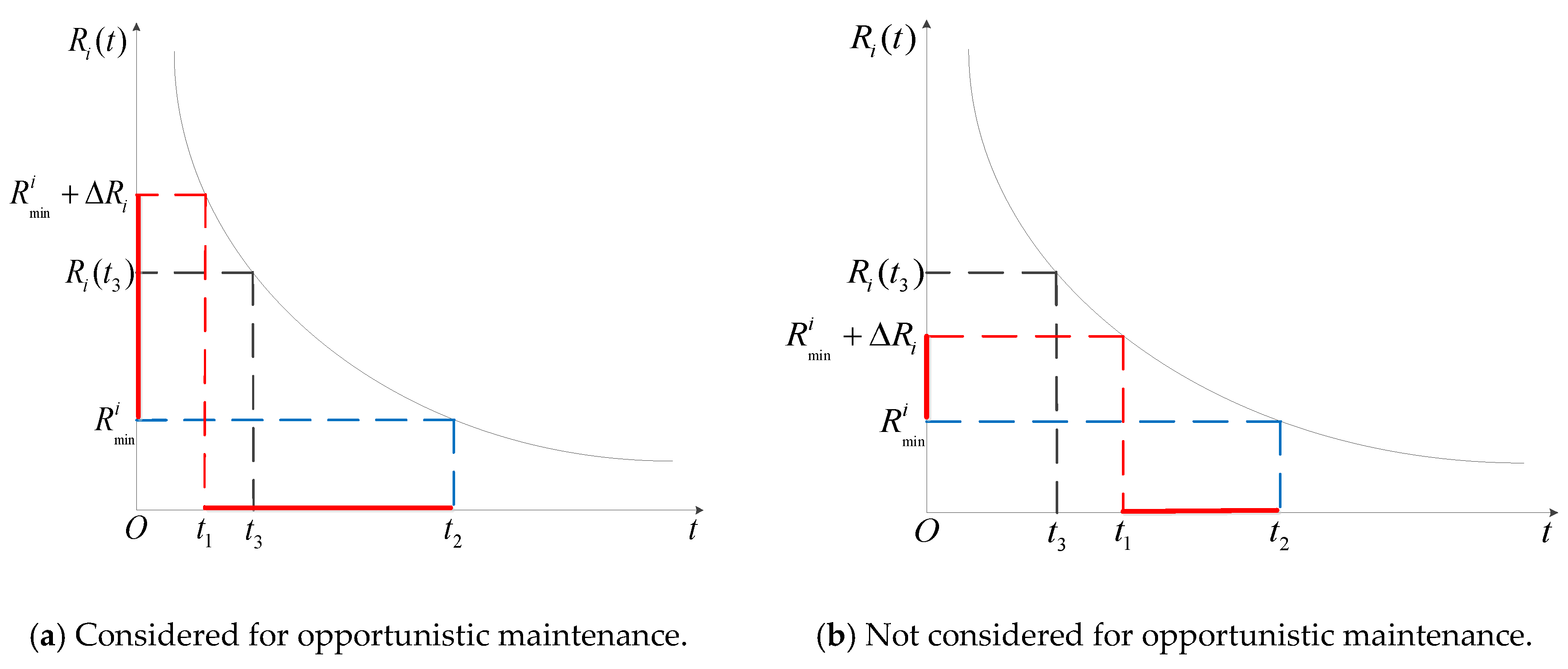 Sensors | Free Full-Text | Opportunistic Maintenance Strategy for Complex Equipment with a ...