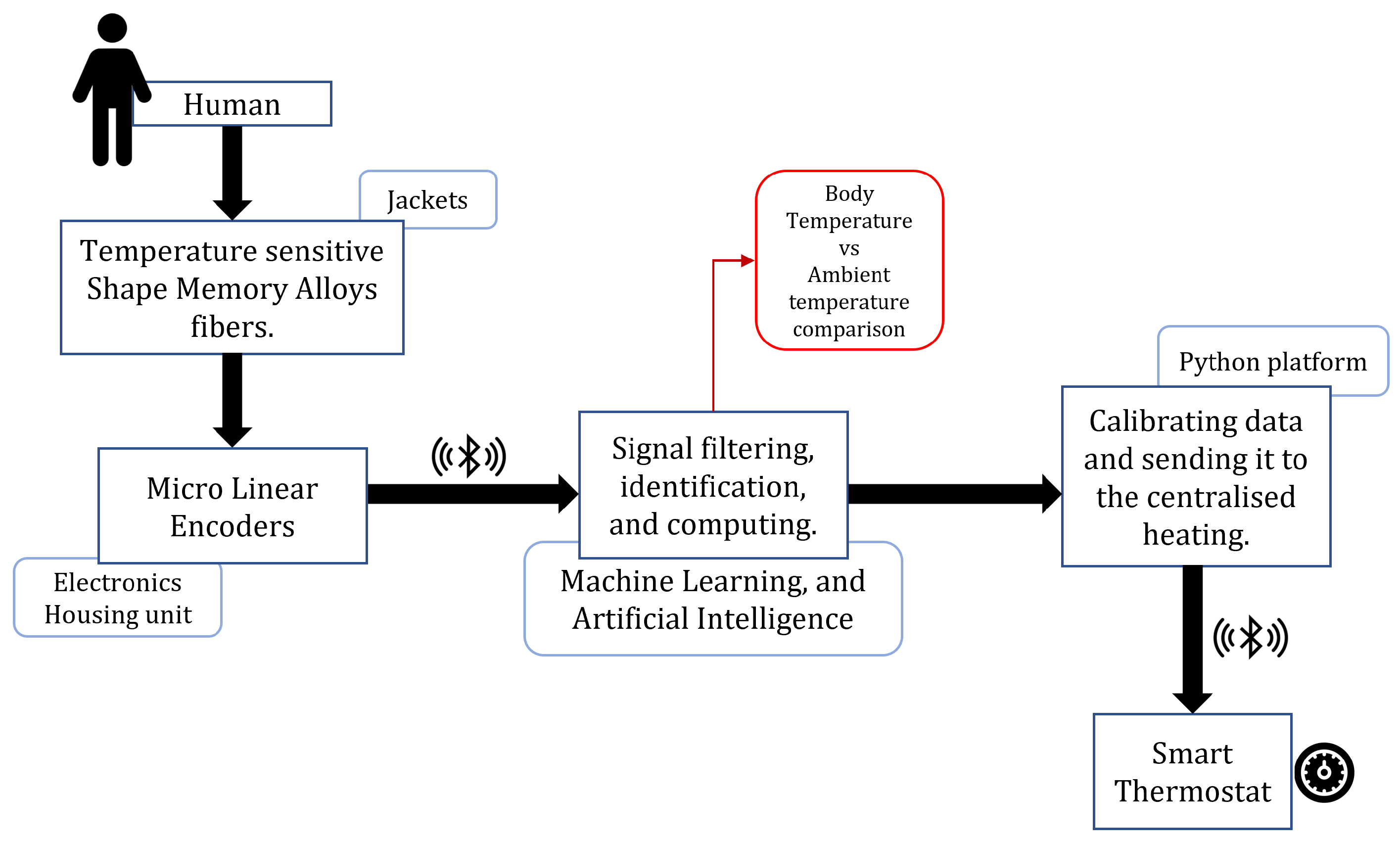 Sensors | Free Full-Text | Shape Memory Alloy-Based Wearables: A Review, and Conceptual ...