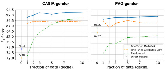 Learning Gait Representations with Noisy Multi-Task Learning