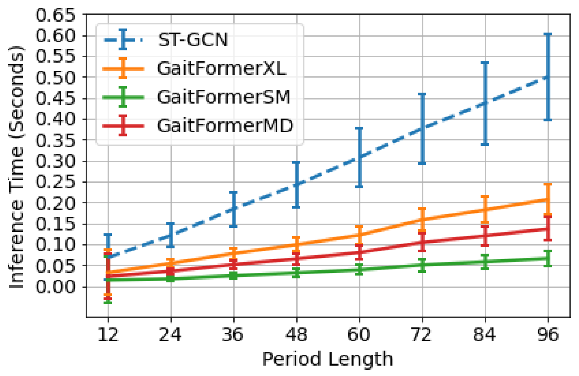 Learning Gait Representations with Noisy Multi-Task Learning