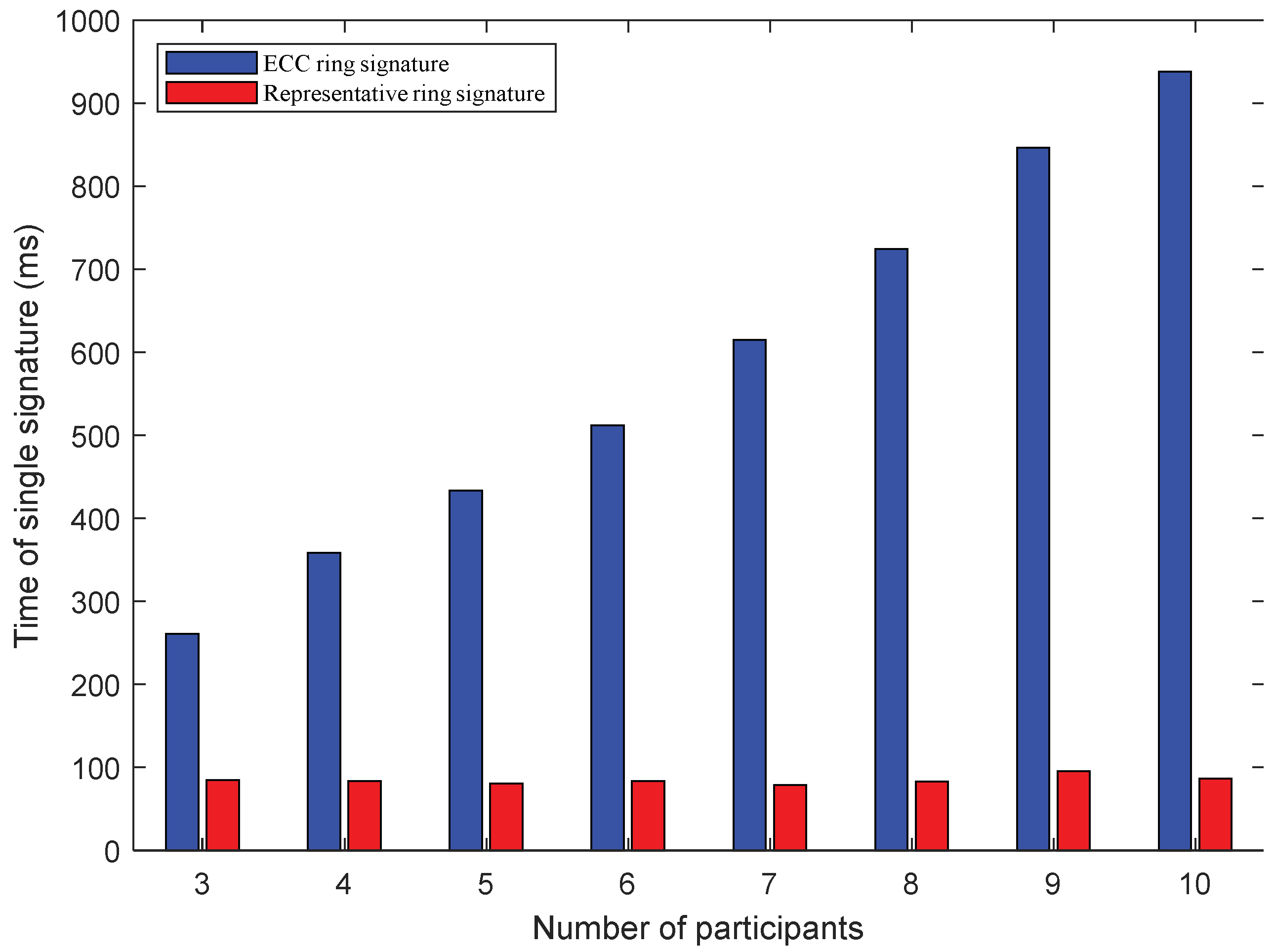 Representative Ring Signature Algorithm Based on Smart Contract