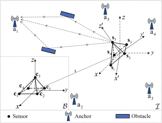 Wireless Sensor Network-Based Rigid Body Localization for NLOS Parameter Estimation