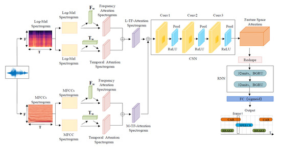 Polyphonic Sound Event Detection Using Temporal-Frequency Attention and Feature Space Attention