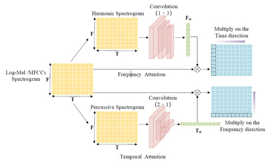 Polyphonic Sound Event Detection Using Temporal-Frequency Attention and Feature Space Attention