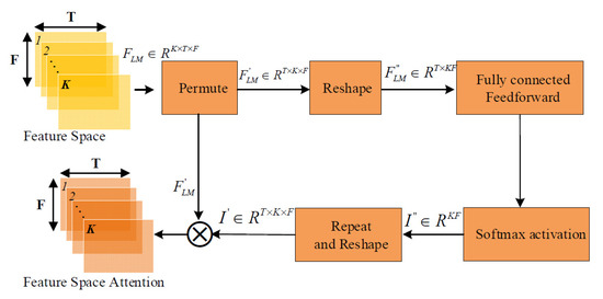 Polyphonic Sound Event Detection Using Temporal-Frequency Attention and Feature Space Attention