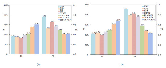 Polyphonic Sound Event Detection Using Temporal-Frequency Attention and Feature Space Attention