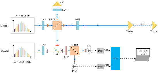 Extending Non-Ambiguity Range of Dual-Comb Ranging for a Mobile Target Based on FPGA