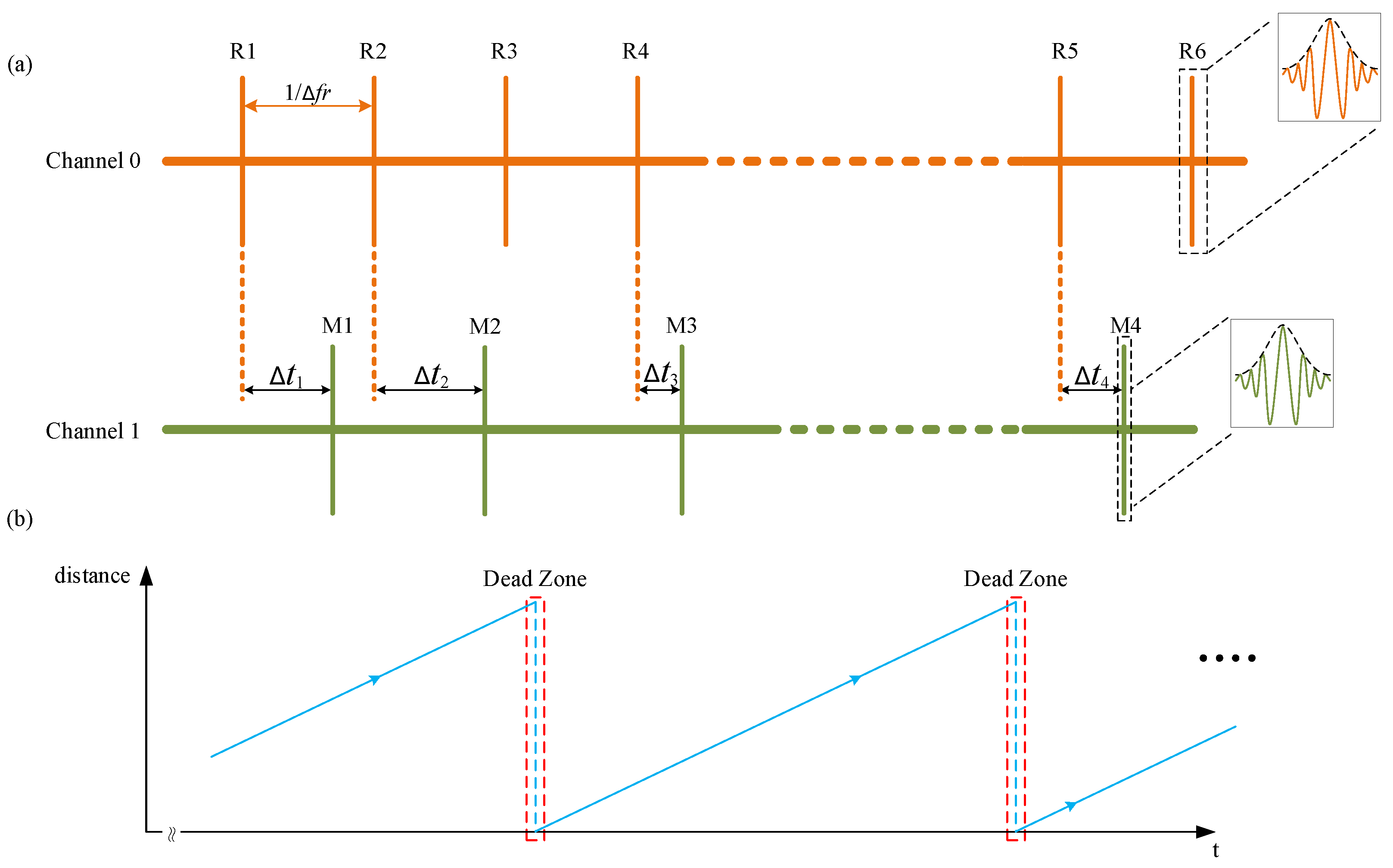 Extending Non-Ambiguity Range of Dual-Comb Ranging for a Mobile Target ...