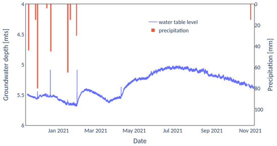 A Low-Power IoT Device for Measuring Water Table Levels and Soil ...