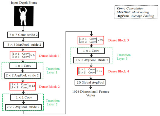 A Deep Sequence Learning Framework for Action Recognition in Small-Scale Depth Video Dataset