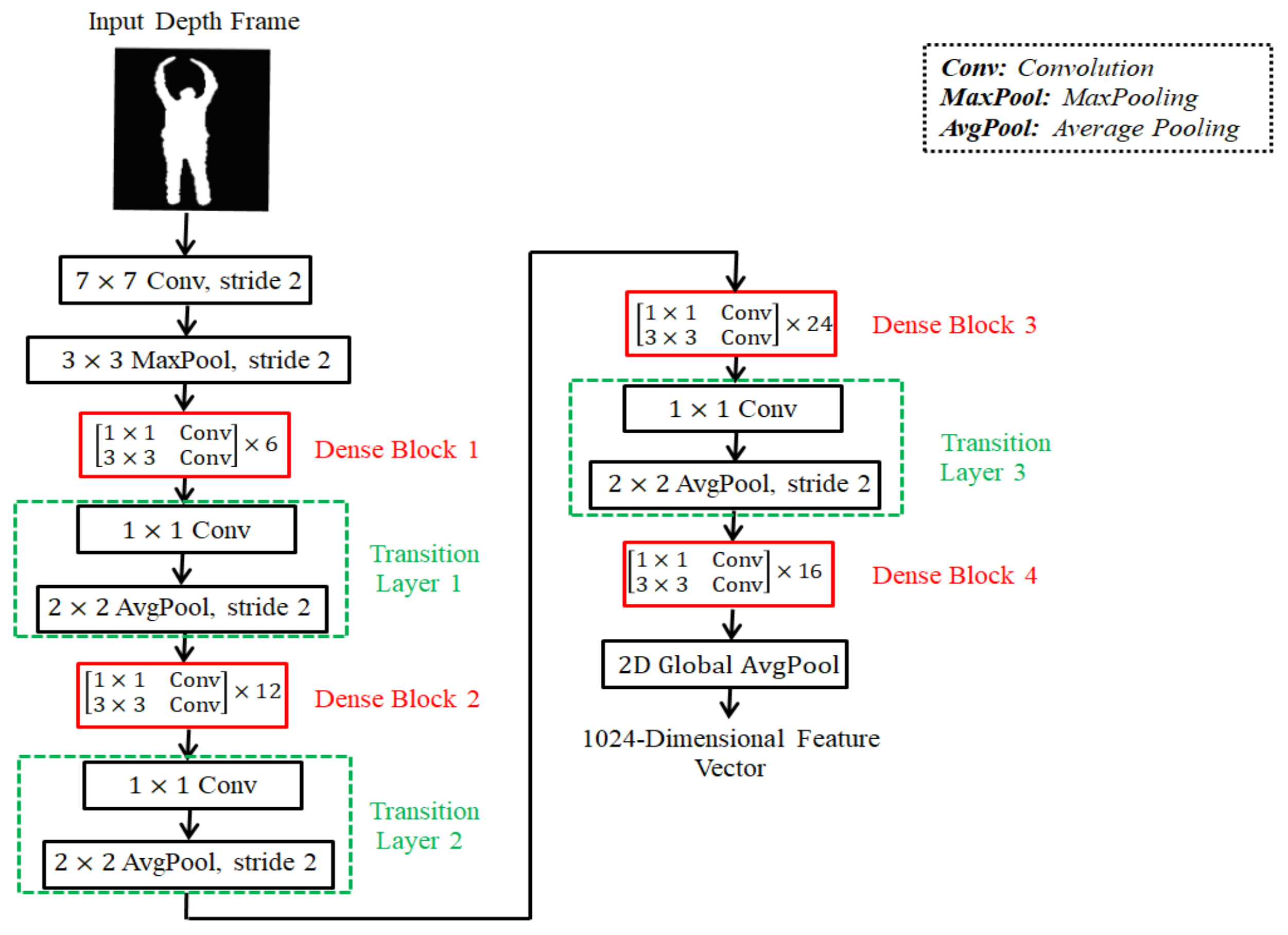 A Deep Sequence Learning Framework for Action Recognition in Small-Scale Depth Video Dataset