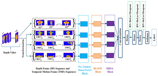A Deep Sequence Learning Framework for Action Recognition in Small ...