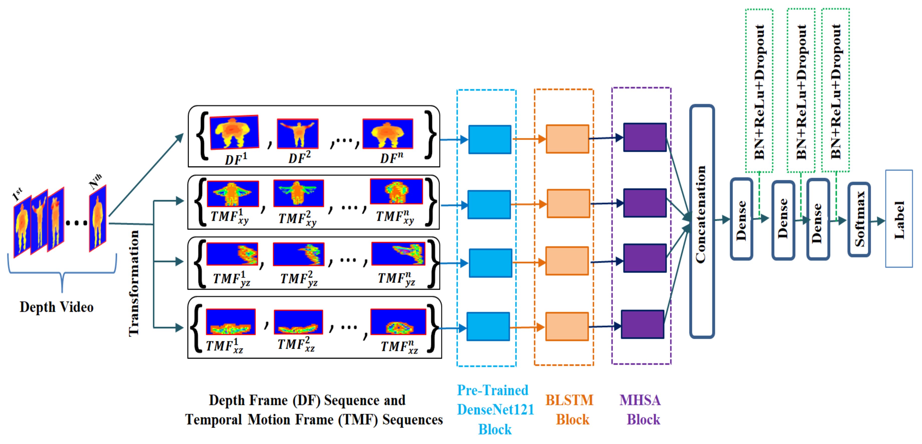 A Deep Sequence Learning Framework for Action Recognition in Small-Scale Depth Video Dataset