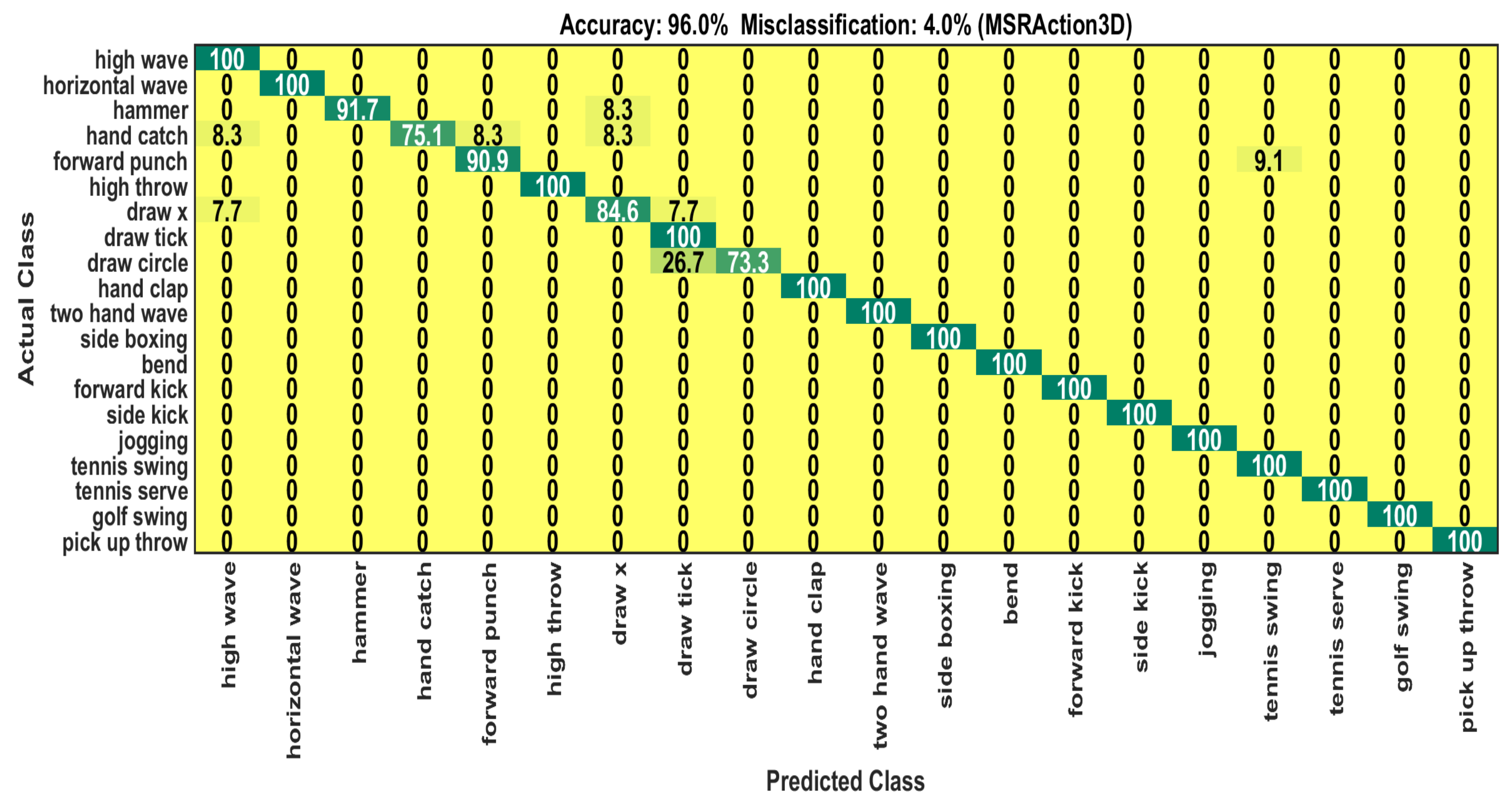 A Deep Sequence Learning Framework for Action Recognition in Small-Scale Depth Video Dataset