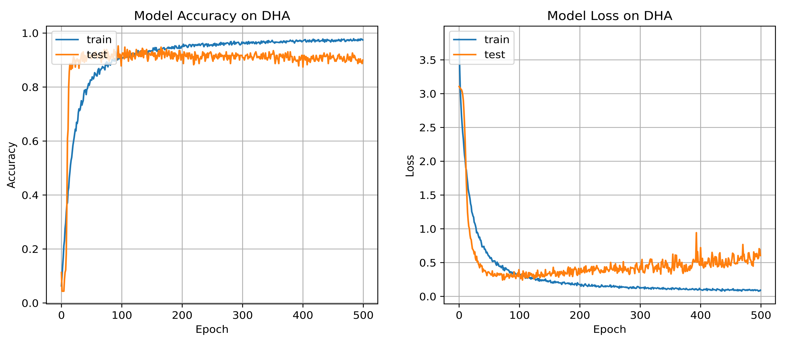 A Deep Sequence Learning Framework for Action Recognition in Small-Scale Depth Video Dataset