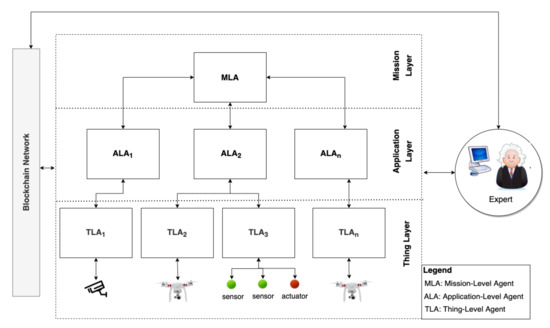 Sensors | Free Full-Text | ASSERT: A Blockchain-Based Architectural Approach for Engineering ...