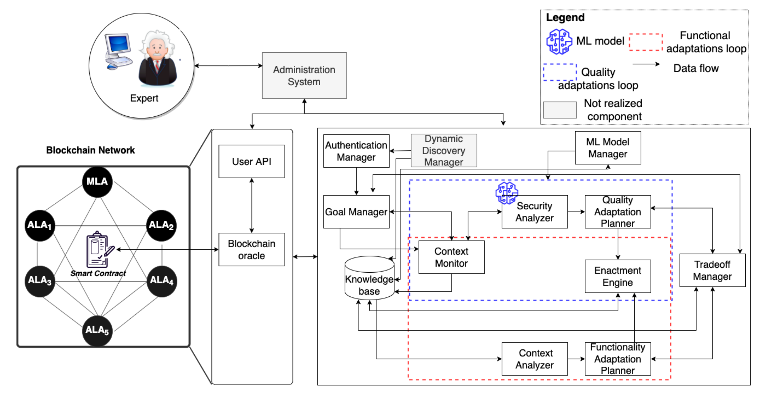Sensors | Free Full-Text | ASSERT: A Blockchain-Based Architectural Approach for Engineering ...