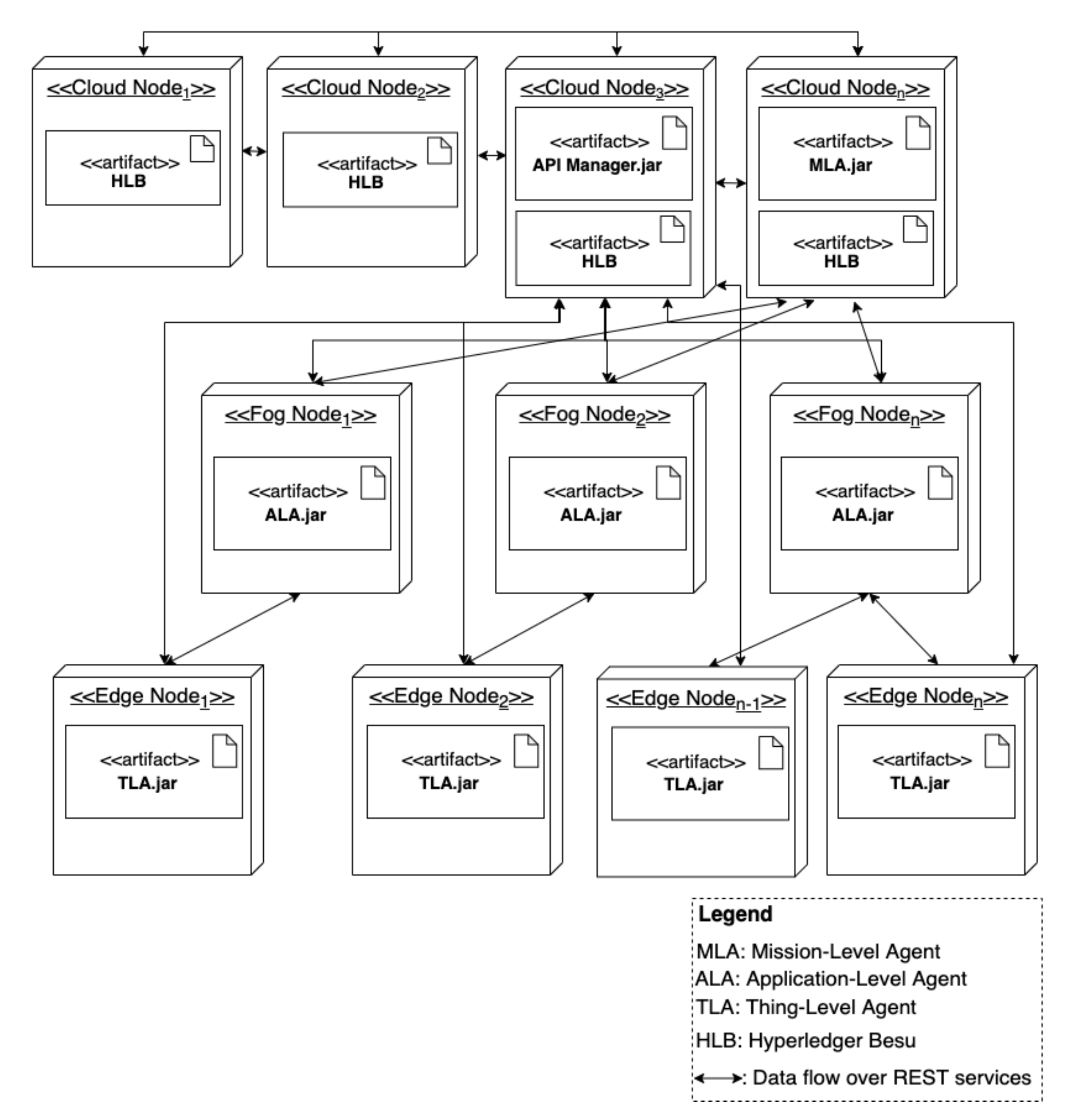Sensors | Free Full-Text | ASSERT: A Blockchain-Based Architectural ...