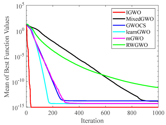 An Improved Grey Wolf Optimization with Multi-Strategy Ensemble for ...