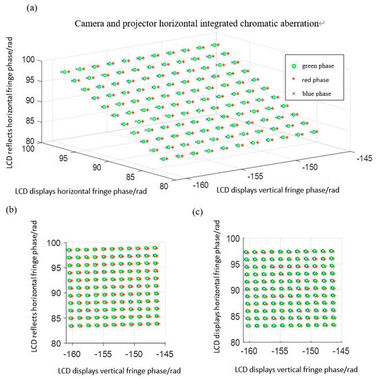 Phase Target-Based Calibration of Projector Radial Chromatic Aberration ...