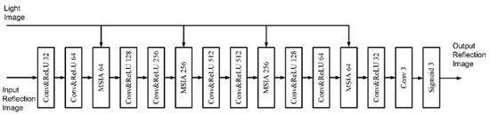 Application of YOLOv4 Algorithm for Foreign Object Detection on a Belt Conveyor in a Low ...
