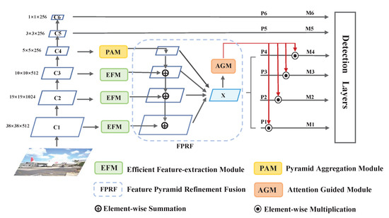 Single-Shot Object Detection via Feature Enhancement and Channel Attention