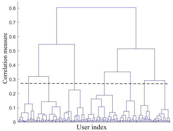 Joint User Scheduling and Hybrid Beamforming Design for Massive MIMO LEO Satellite Multigroup ...